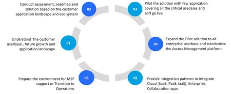 Oracle Access Manager Sso Customers Sennovate