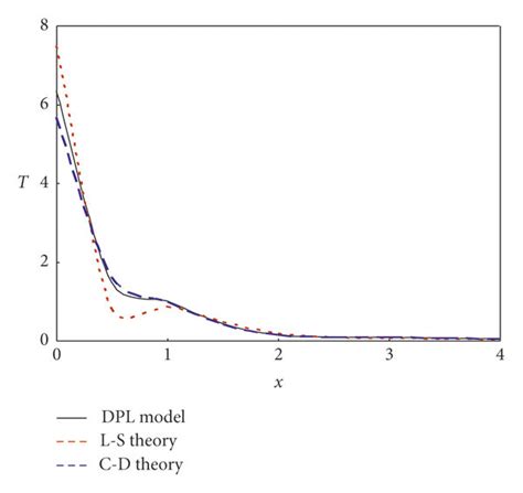 Temperature Distribution For Different Theory Of Thermoelasticity Download Scientific Diagram