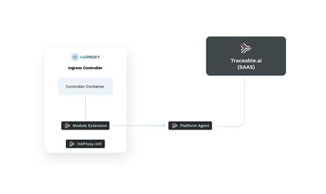 Haproxy Ingress Controller