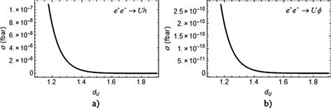 The Cross Section As A Function Of The D U In A E E − → Uh Download Scientific Diagram
