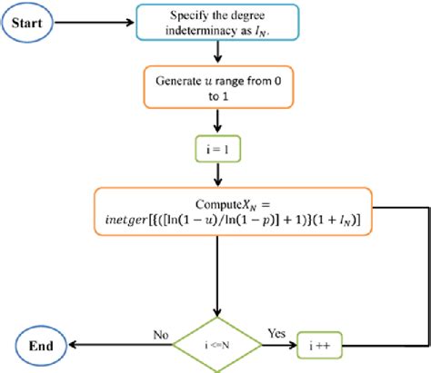 Figure 1 From Neutrosophic Geometric Distribution Data Generation