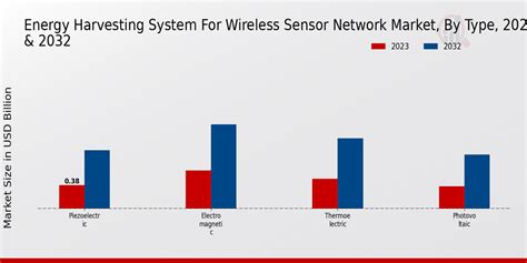 Energy Harvesting System For Wireless Sensor Network Market Report 2034 Mrfr