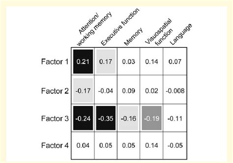 Correlations Between Factor Scores And Neuropsychology Cognitive Domain