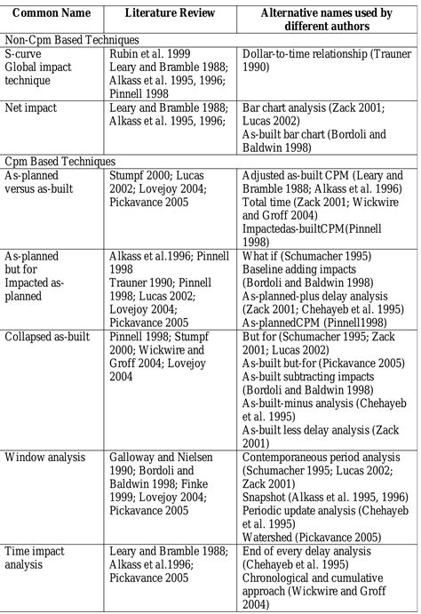 Table 5 Schedule Delay Analysis In Construction Projects
