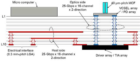 Figure 4 From Crosstalk Reduction In Ultra High Density High Speed Optical Receiver Semantic