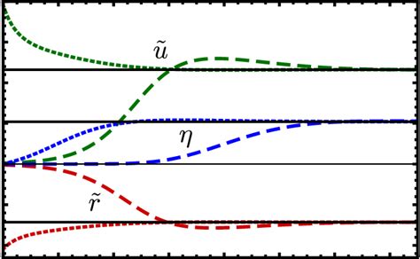 Rg Flow Of The Flowing Anomalous Dimension η L And Dimensionless Download Scientific Diagram