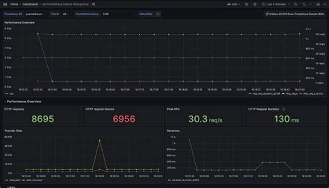 K6 On Linkedin K6 Prometheus Grafana Performancetesting Visualization