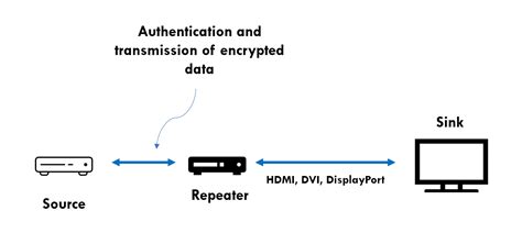 What Is Hdcp High Bandwidth Digital Content Protection How Does It Work And Hdcp 2 2 Ottverse