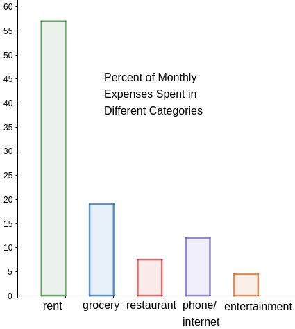 How To Construct A Percent Bar Graph Algebra Study Com