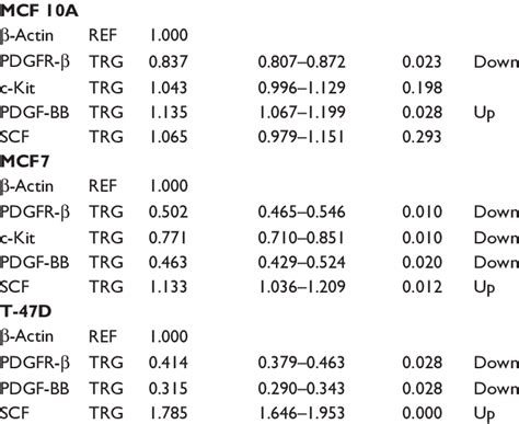 The Relative Gene Expression Analysis Report Gene Type Expression Download Table