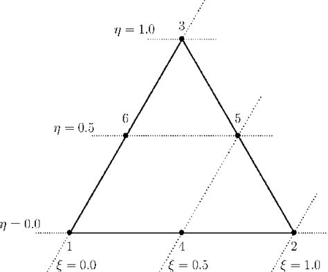 Triangular Elements Internal Nodal Numbering And Local Coordinates Download Scientific Diagram