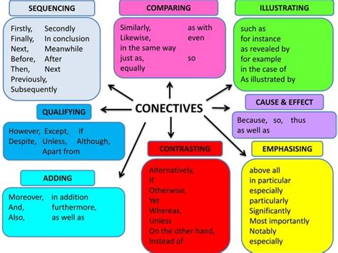Connectives