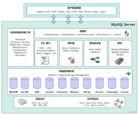 MySQL技术内幕InnoDB存储引擎学习笔记 Harda 博客园