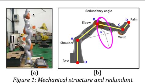 Figure 1 From Kinematic Singularity Analysis And Simulation For 7dof Anthropomorphic Manipulator