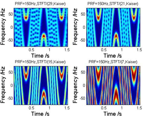Stft Results When The Width Of The Kaiser Window Is Different