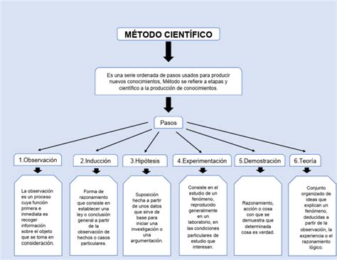 Mapa Conceptual Del Metodo Cientifico 2 Pdf Método Científico