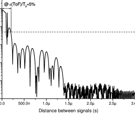 Relative Time Of Flight Estimation Error For Spread Spectrum Signal Download Scientific Diagram