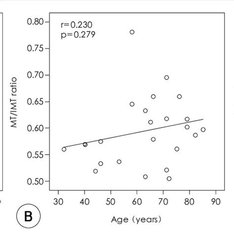 Correlation Between Age And Intimaintima Media Thickness Ratio Itimt