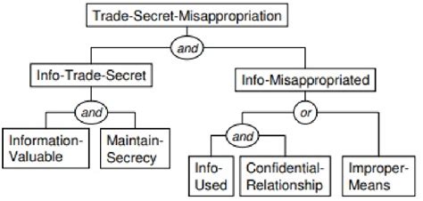 Table 1 From Using Argumentation Schemes To Model Legal Reasoning Semantic Scholar