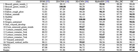 Table Ix From Decoupled Knowledge Distillation Via Spatial Feature Blurring For Hyperspectral