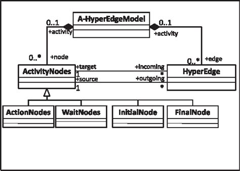 Figure 2 From Symbolic Model Checking Supporting Formal Verification Of Grid Service Workflow