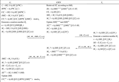 Figure 2 From An Improved Chaotic Map Based Two Factor Authentication And Key Agreement Protocol