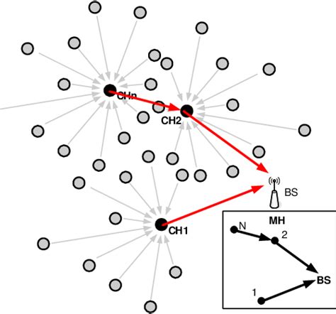 Multi Hop Data Delivery Model Download Scientific Diagram