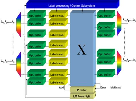 Design Of An Optical Packet Switching Router Based In Photonic Buffers
