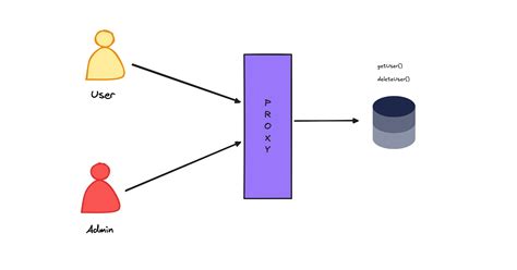 Proxy Design Pattern In Java With Real World Example