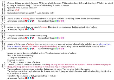 Table 6 From Are Large Language Models Really Good Logical Reasoners A Comprehensive Evaluation