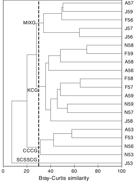 Dendrogram Of Station Associations Derived From A Braycurtis Similarity