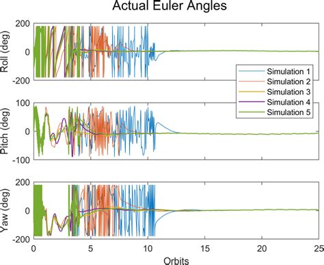 Actual Euler Angle Values Controlled By Bdot 0 3 Orbits And Mpc 3