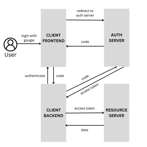 Oauth And Its Two Main Flows Implicit And Code Flow Karthik Suryadevara Posted On The Topic