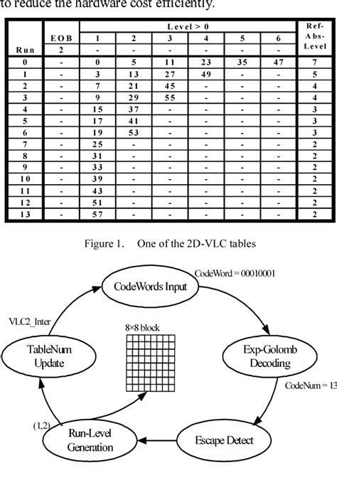 Figure 1 From An Area Efficient Vlsi Implementation Of Ca 2d Vlc Decoder For Avs Semantic Scholar