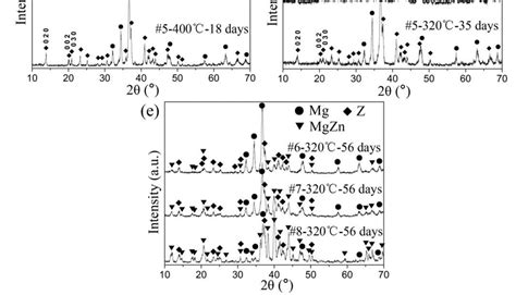 The Xrd Patterns Of Alloys 3 8 A E Annealed At 400 °c And 320 °c