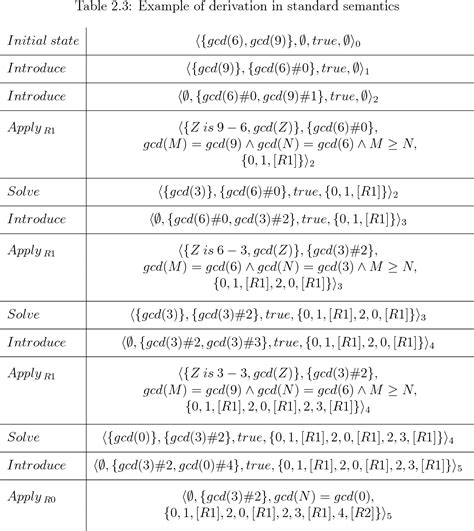 table 2 3 from hardware execution of constraint handling rules