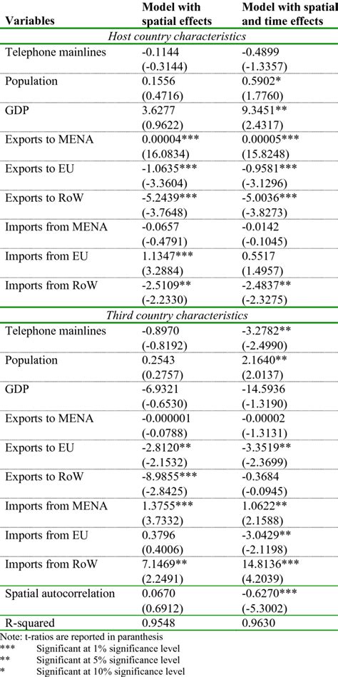 fixed effects spatial error autocorrelation model estimation results
