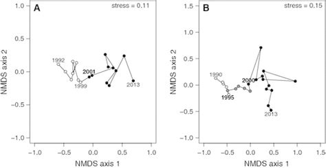 Mds Plots Of Mean Community Composition For Every Year In Rivers Elbe