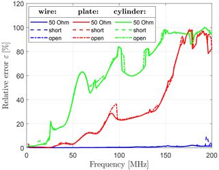 ARS Approximation Of High Intensity Radiated Field By Direct Current Injection Using Matrix