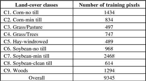 Table I From A New Search Algorithm For Feature Selection In Hyperspectral Remote Sensing Images