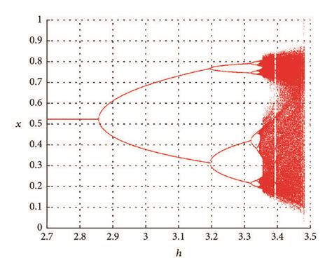Lyapunov Exponents And Bifurcation Diagram In The H X Plane With The Download Scientific