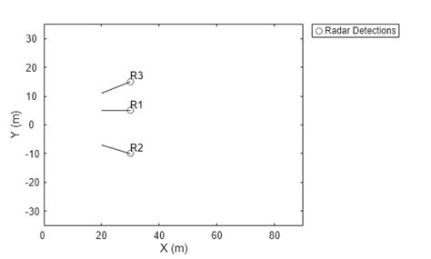 Plotdetection Plot Set Of Detections In Theater Detection Plotter Matlab