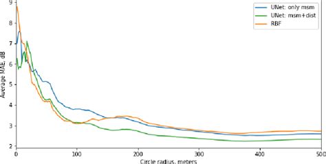 Figure 17 From Deep Learning With Partially Labeled Data For Radio Map