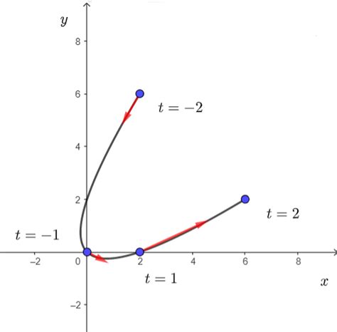 Sketch The Curve By Using The Parametric Equations To Plot P Quizlet