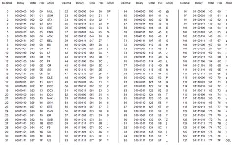 Decimal Binary Octal Hex Ascii Conversion Chart Rcoolguides