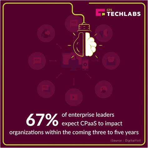 Gts Techlabs On Linkedin Gts Techlabs
