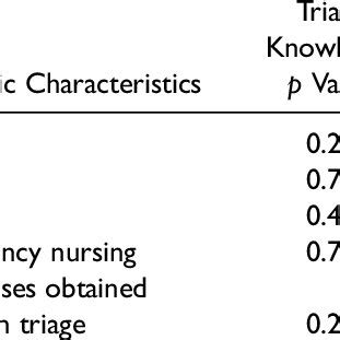 P Values For Tests Of Comparisons Download Scientific Diagram