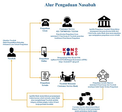Pengaduan Nasabah Bpr Dhana Semesta