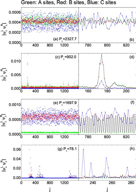 Figure 1 From Delocalization And Re Entrant Localization Of Flat Band