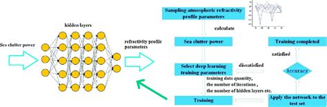 Deep Learning Inversion Flowchart Download Scientific Diagram